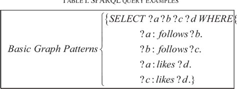 Table I From Design And Implementation Of Sparql Engine Based On