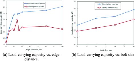 The Relationship Between Load Carrying Capacity And Edge Distance Or Download Scientific