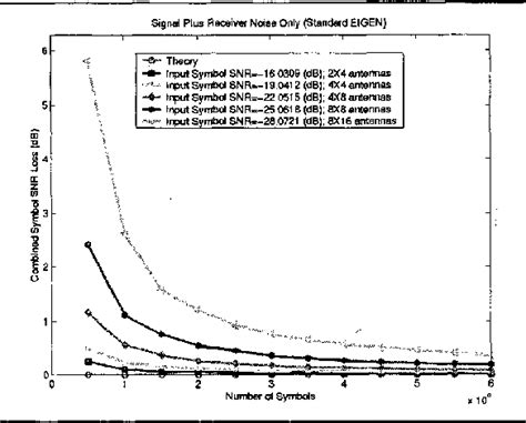 Figure 5 From Fast Eigen Based Signal Combining Algorithms For Large