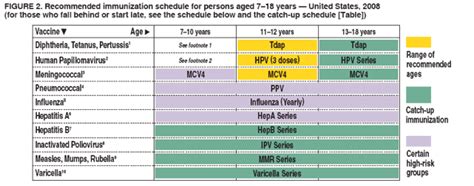 Recommended Immunization Schedules For Persons Aged 0 18 Years