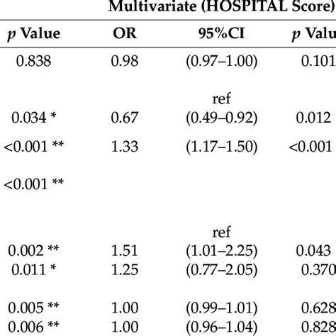 Univariate And Multivariate Analysis Of Predictors Of 30 Day Hospital Download Scientific