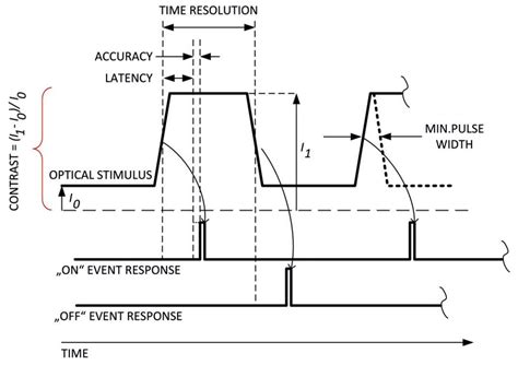 Image Sensors World Ait Uses Dynamic Vision Sensor In Panoramic Scanner