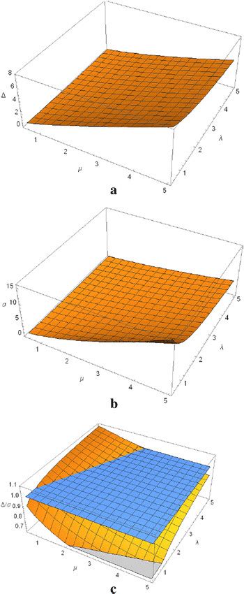 6trends Of The Mean Difference Δ A The Standard Deviation σ B And