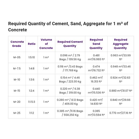 Required Cement Sand Aggregate Civil Engineering Qs Facebook