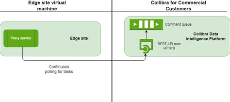 Communication Between Edge And Collibra