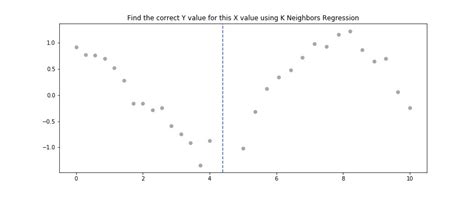 K Neighbors From Scratch Using Just Python And Numpy By Datascience George The Startup Medium