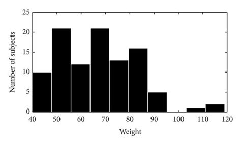 Plot Of Metadata Of Subjects According To Height Gender Weight And Download Scientific
