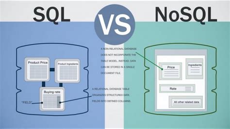 Relational Vs Nosql Databases Sql Sqltraining Nosqldatabase Youtube