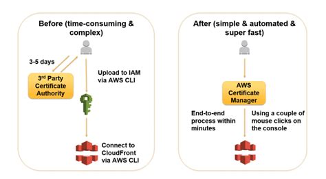 Aws Certificate Manager Acm Ssl Tls Certificates Overview