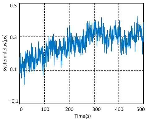 Phase Derived Ranging Based Fiber Transfer Delay Measurement Using A Composite Signal For