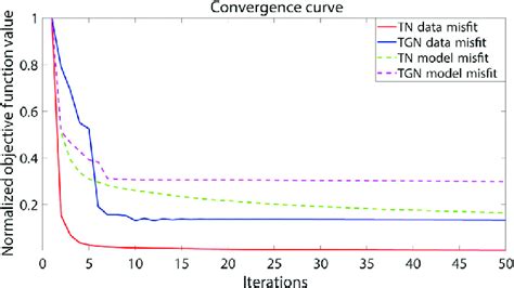 Convergence Curves Of The Data Misfit And Model Misfit Of The Two Download Scientific Diagram
