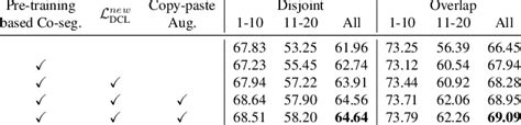Performance Comparison By Using Different Self Supervised Pre Training