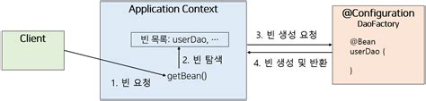 Spring Application Context 란