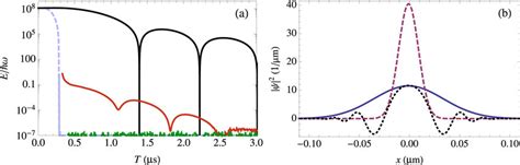 Testing Control Strategies Obtained With Classical Dynamics For Download Scientific Diagram