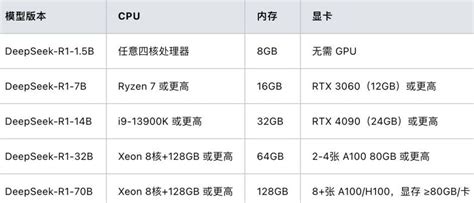 Javascript 本地部署deepseek硬件配置清单，满血版太炸裂了！ Codesheep的专栏 Segmentfault 思否