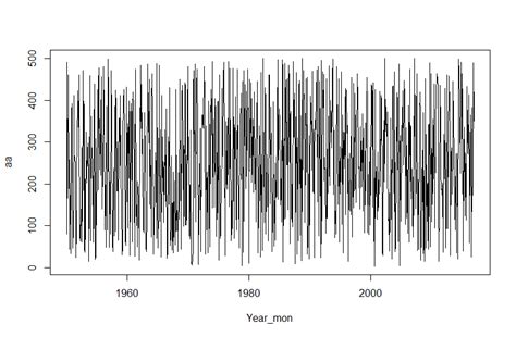 How To Set My Own X Axis Labels For A Time Series Plot In R Stack