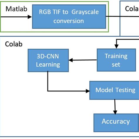 Representation Of 3d Cnn Process Representation Of 3d Cnn Process Download Scientific Diagram
