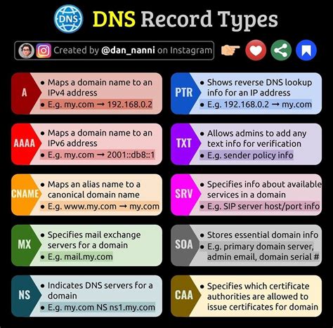 Dns Record Types Via Dan Nanni The Cyber Security Hub™ 11 Comments