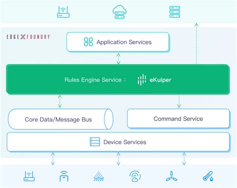 Ekuiper Lightweight Data Stream Processing Engine For Iot Edge