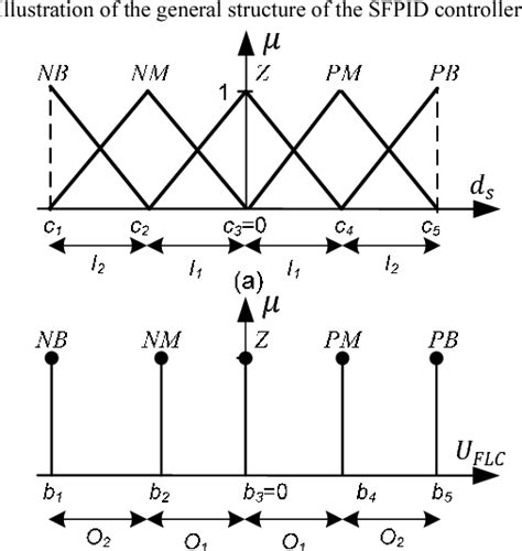 Figure 2 From An Internal Model Control Based Design Method For Single Input Fuzzy Pid