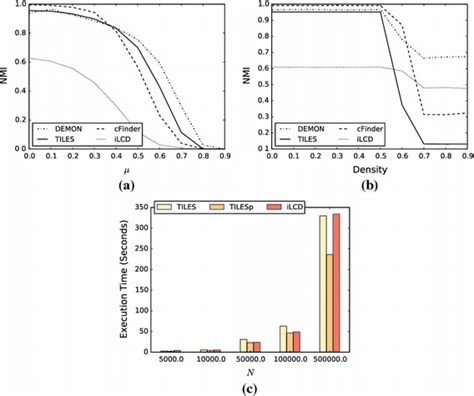 Comparison Of The Algorithms On Synthetic Networks With Ground Truth