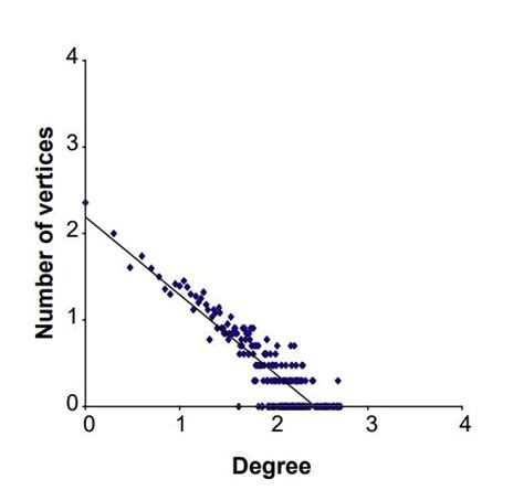 Example Of Graph With Degree Distribution That Follows A Power Law As