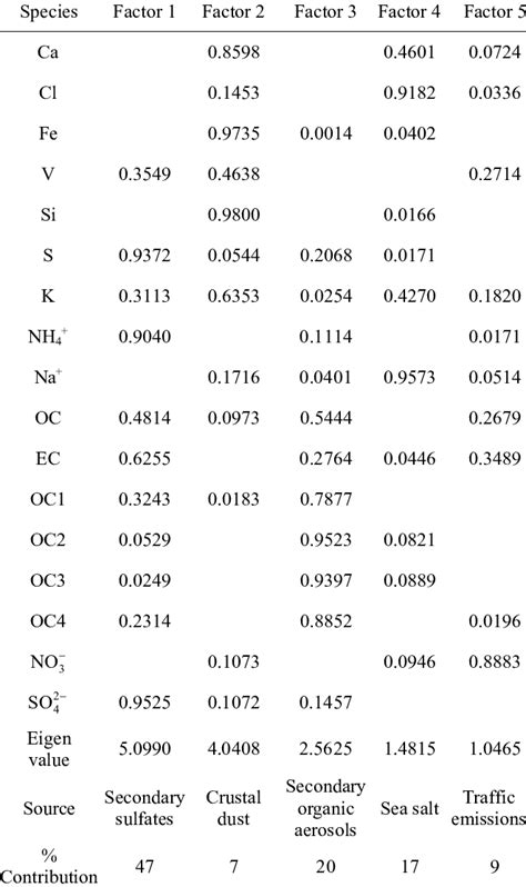 Source Apportionment Pcaapcs Analysis Download Table