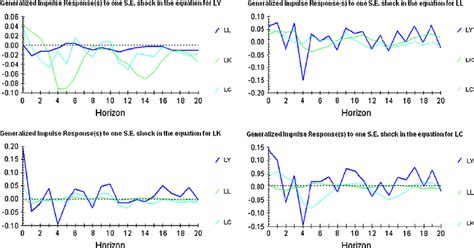 Findings From Generalized Impulse Response Function For Eq 1 Download Scientific Diagram Findings From Generalized Impulse Response Function For Eq 1 Download Scientific Diagram