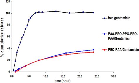 In Vitro Trafficking And Efficacy Of Core Shell Nanostructures For Treating Intracellular