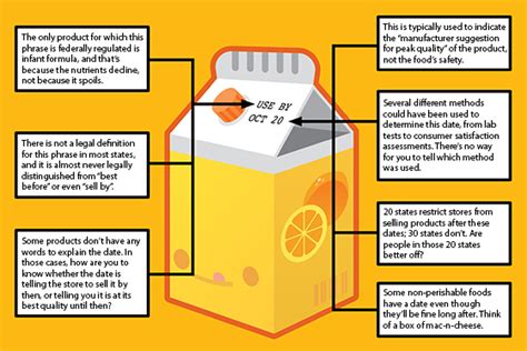 Food Tech Connect Infographic Of The Week The Truth Behind Food Date Labels Food Tech Connect