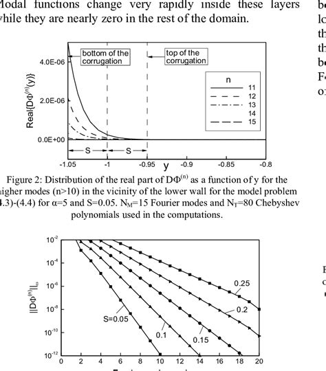 Variations of the Chebyshev norm of DΦ n see Eq as a function Download Scientific