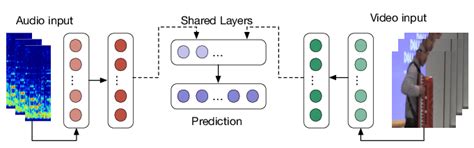 schematic representation of our multimodal cnn architecture for musical download scientific