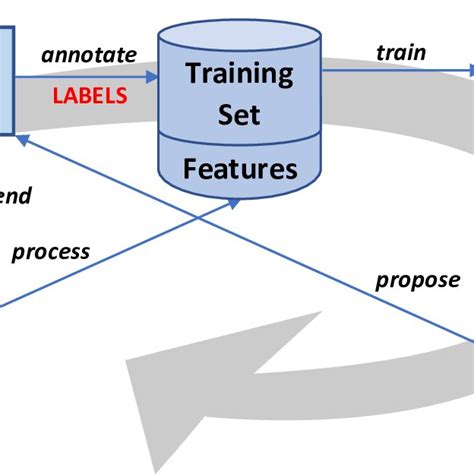 The SPRINT System Process Model Implements Machine Learning For Download Scientific Diagram