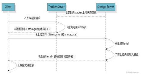 C文件服务器项目—fastdfs—1c服务器的项目有哪些 Csdn博客 C文件服务器项目—fastdfs—1c服务器的项目有哪些 Csdn博客