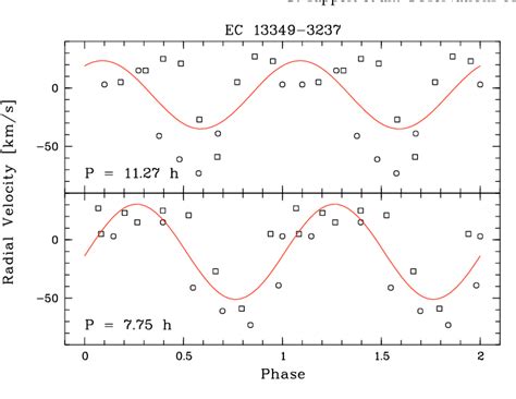 Figure 10 From Observations Of Three Pre Cataclysmic Variables From The Edinburgh Cape Blue