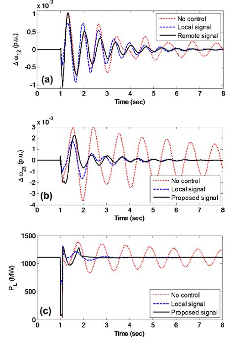 System Response For 3 Phase Fault Disturbance Cleared By 5 Cycle