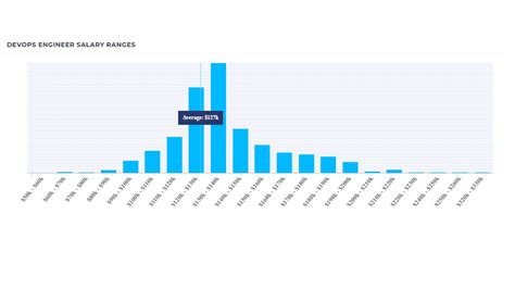 Devops Salaries The Complete Rundown And How To Get A Raise