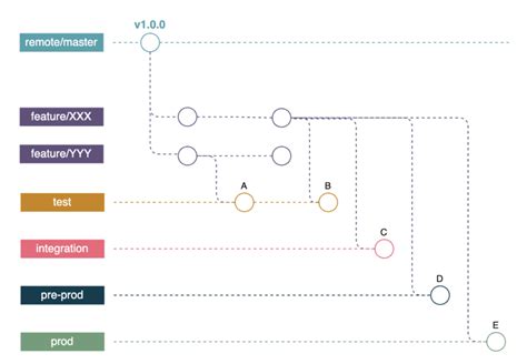 环境分支和环境流水线是一种反模式 Thoughtworks China