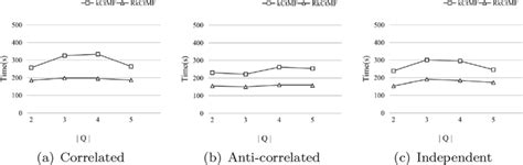 Execution Time Wrt Q On Synthetic Datasets Download Scientific