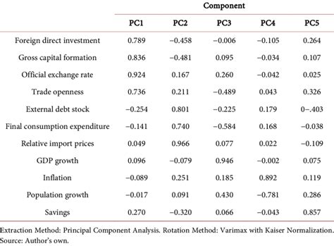 Rotated Principal Component Load Matrix Table Download Scientific