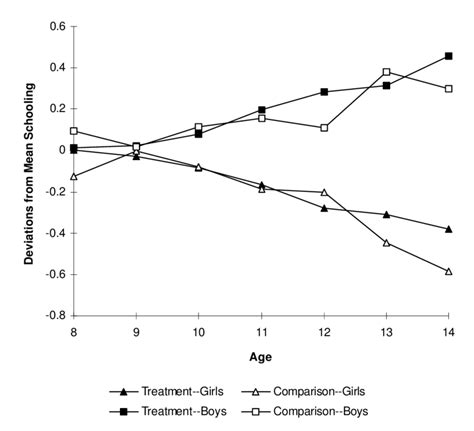 Deviations In Mean Babeing By Sex For Treatment And Comparison Areas Download Scientific