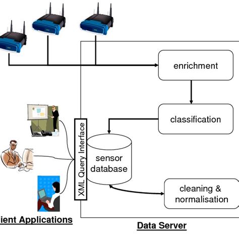 Data Capture And Management Download Scientific Diagram