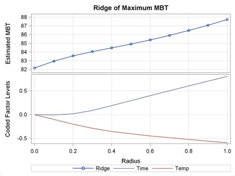 Example 811 A Saddle Surface Response Using Ridge Analysis Sasstatr 121 Users Guide