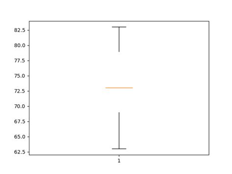 Create A Horizontal Boxplot Create A Vertical Boxplot Show Means In The Boxplot