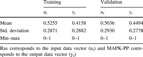 statistics of the input output data sets used for training and