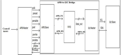 Pdf Using Verilog And System Verilog Design And Verify The