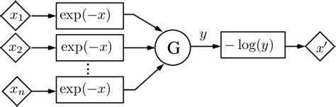 Principle Of Exponential Domain Computation Download Scientific Diagram