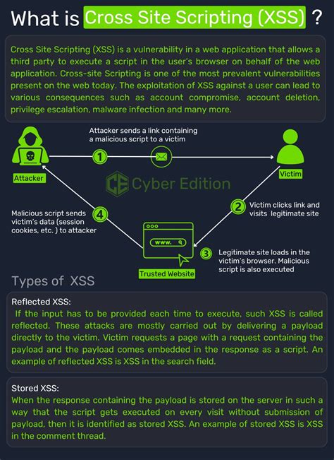 Fadi Kazdar On Linkedin Cybersecurity Websecurity Xss Ethicalhacking Cyberawareness