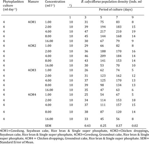 Effects Of Algae And 4 Manure Combinations Filtrates On The Population Download Table