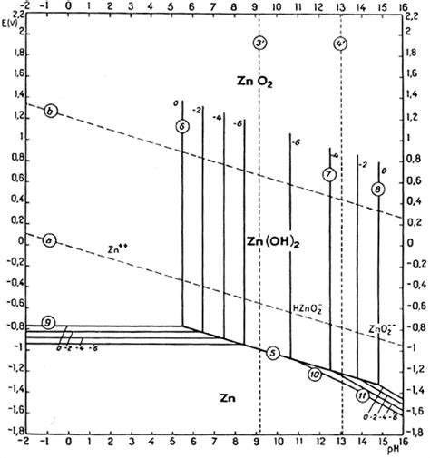 1: Potential-pH equilibrium diagram for the zinc-water system at 25°C ...
